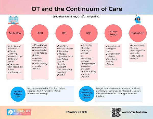Free OT Discharge Guide + Continuum of Care - Amplify OT