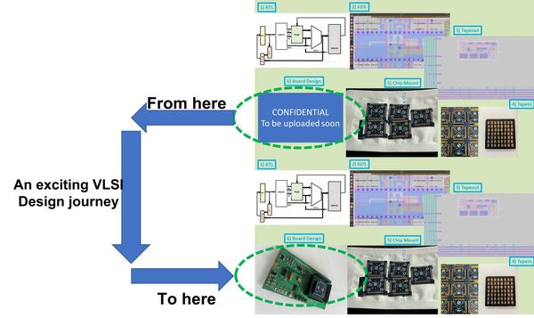 Vsds Rtl2gds Hdp Program Your Journey To Vlsi Excellence